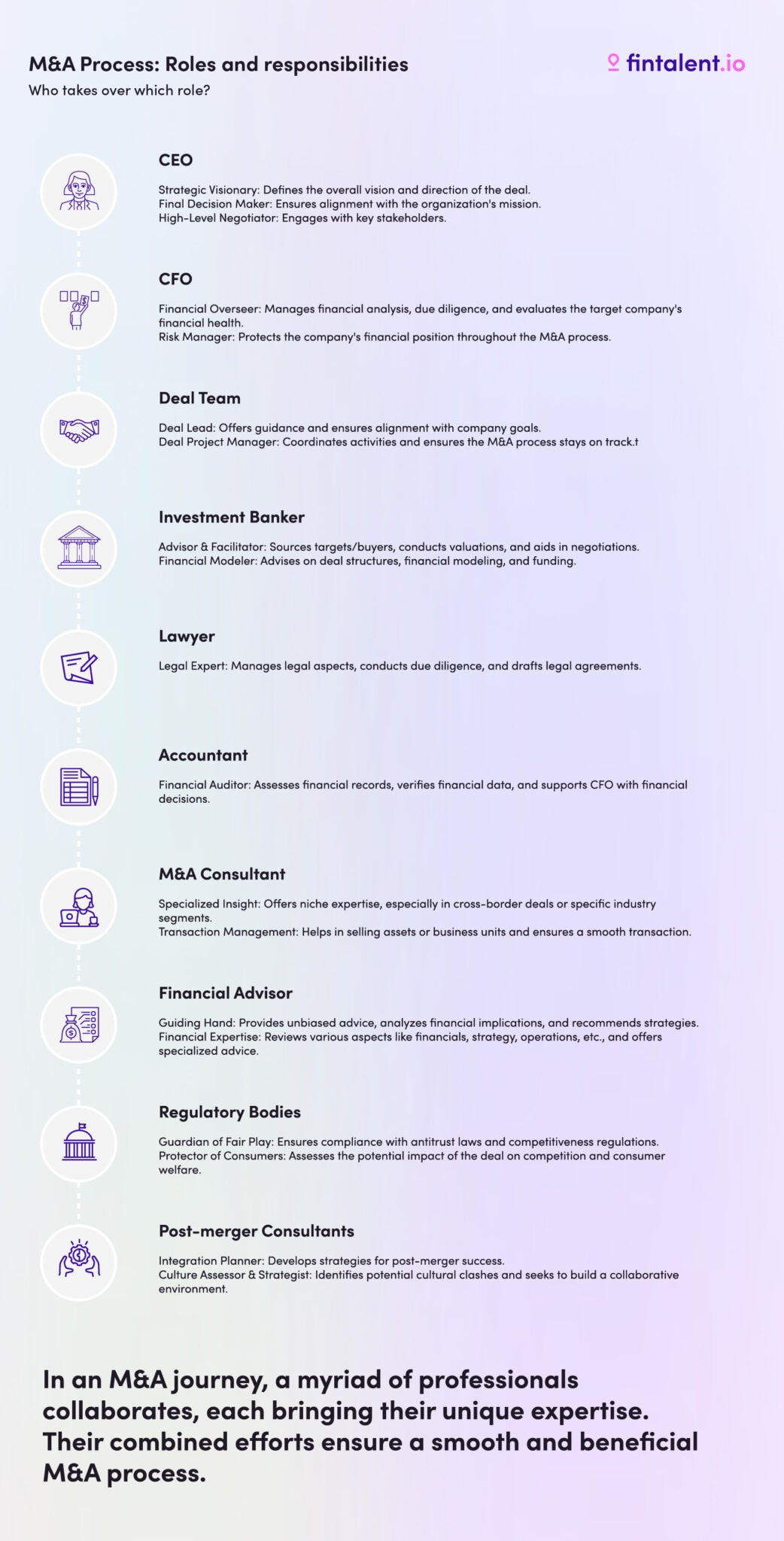 M&A Process: The Ultimate Guide | Fintalent®